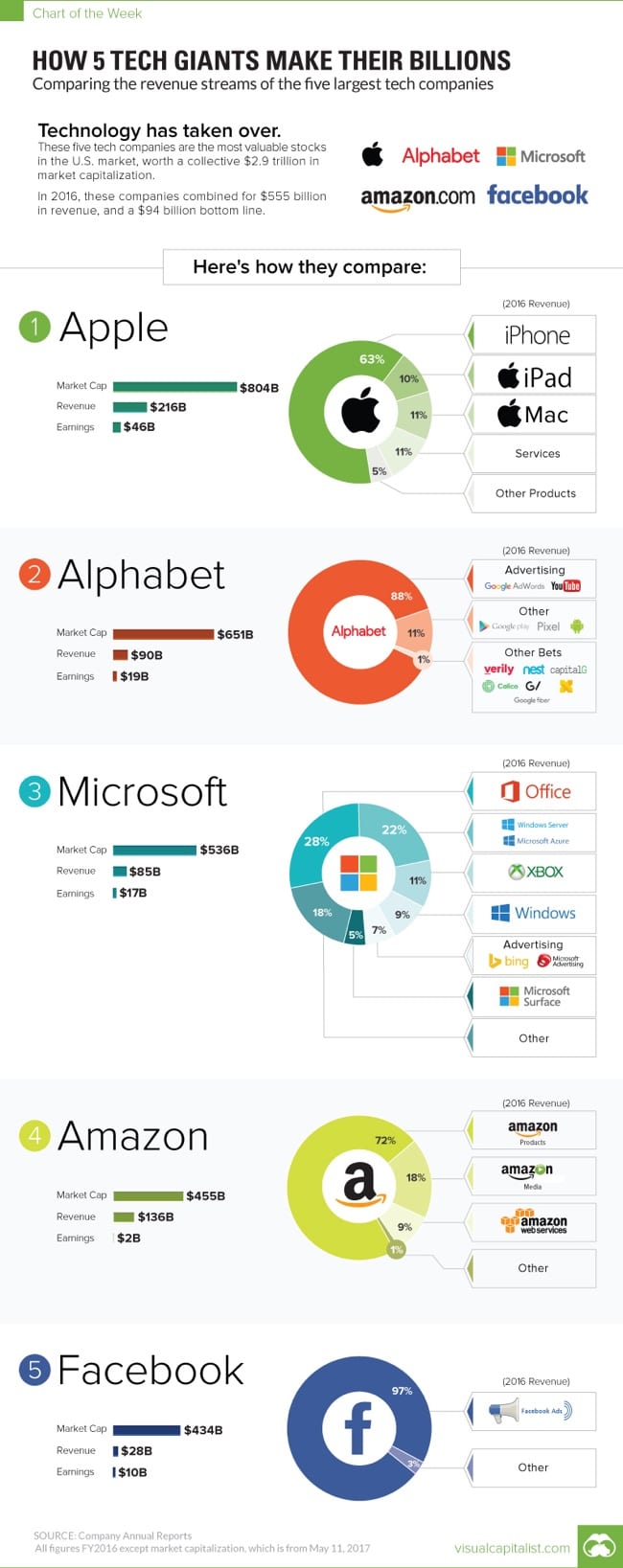 Revenue Secrets of Five Tech Powers | 323Works