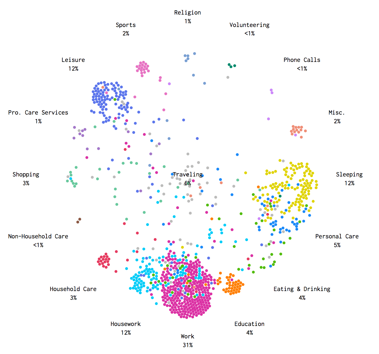 American Daily Activities and Time Use Patterns | 323Works